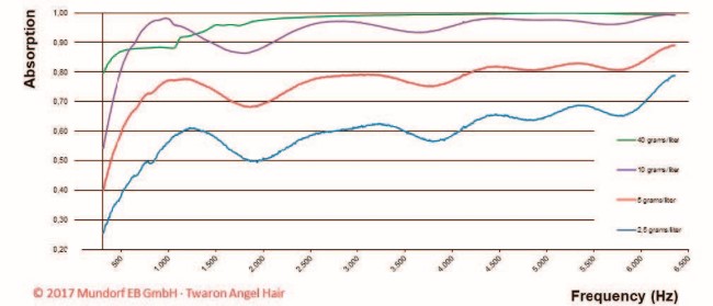 Mundorf MSilence Angel Hair Sound Damping